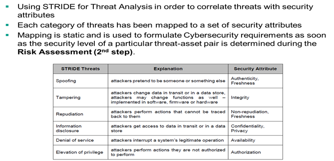 TARA-威胁建模方案2_tara stride-CSDN博客