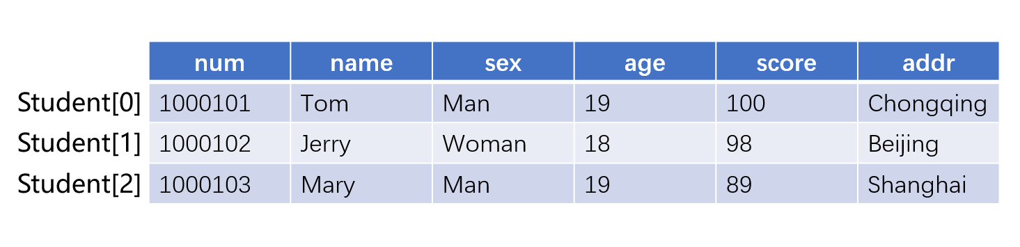 结构体和结构体数组_数组结构体-CSDN博客