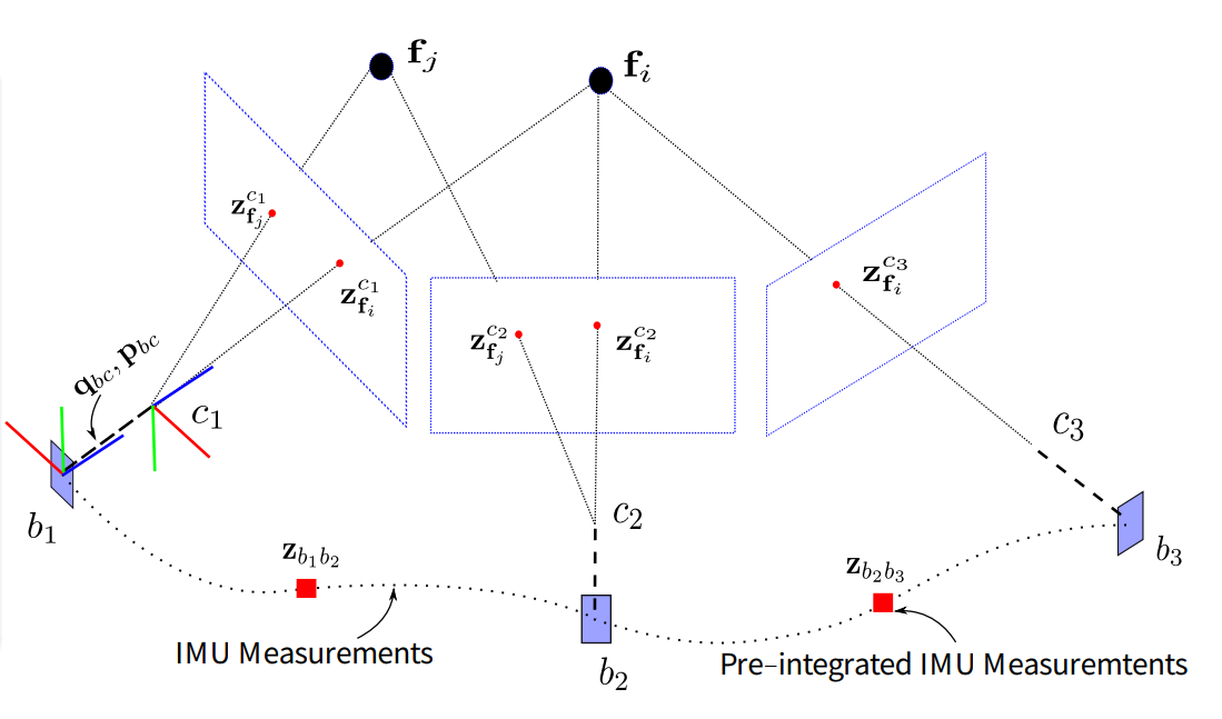 SLAM基础 —— 视觉与IMU融合（VIO基础理论）_视觉imu融合-CSDN博客