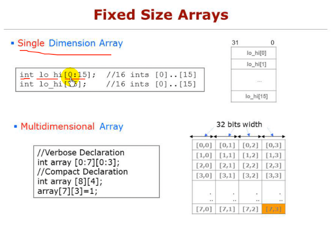 Systemverilog语言（3） Data Types12systemverilog数组赋初值 Csdn博客 0100