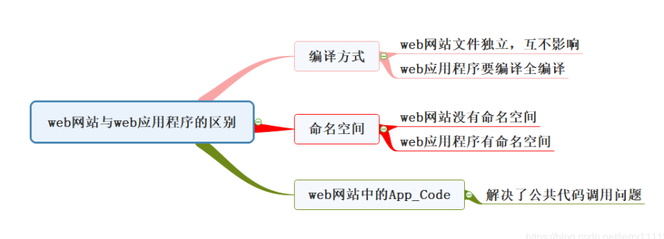 Web应用程序与web网站的区别 Web应用和web网页的区别 Csdn博客