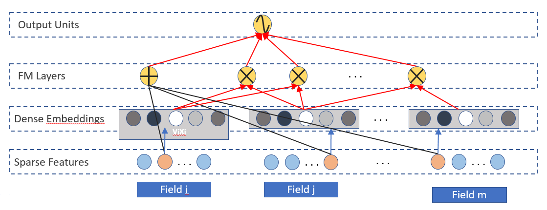 FM、DeepFM原理和Tensorflow代码解读_fm算法 tensorflow git-CSDN博客