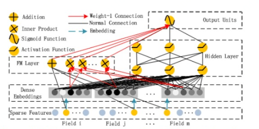 FM、DeepFM原理和Tensorflow代码解读_fm算法 tensorflow git-CSDN博客