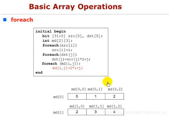 Systemverilog语言(3) Data Types12systemverilog数组赋初值 Csdn博客 0206