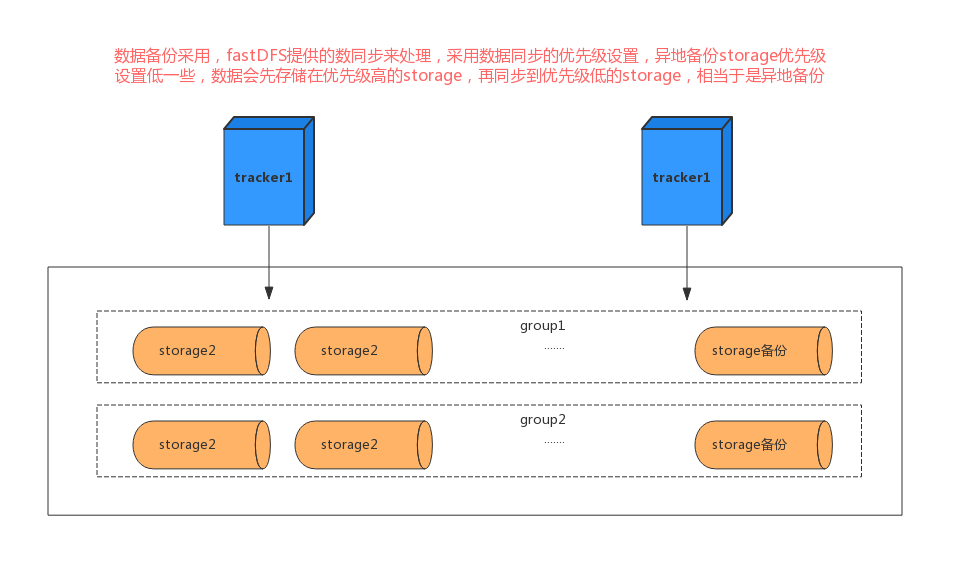 FastDFS应用（二）数据的迁移和备份_fastdfs数据备份-CSDN博客