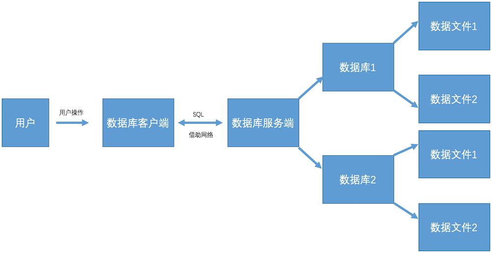 Mysql基础（二）：关系型数据库管理系统、sql、数据库和数据库管理系统的关系sql、数据库管理系统和数据库之间的关系汪雯琦的博客 Csdn博客