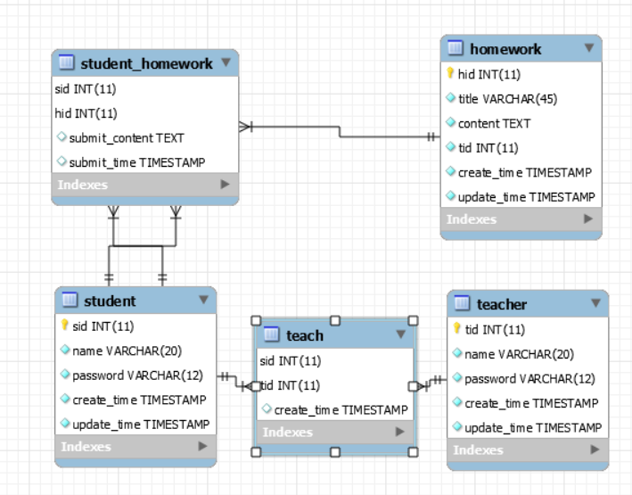 Javaee 02 做一个作业管理系统（jspservletlayui） Csdn博客