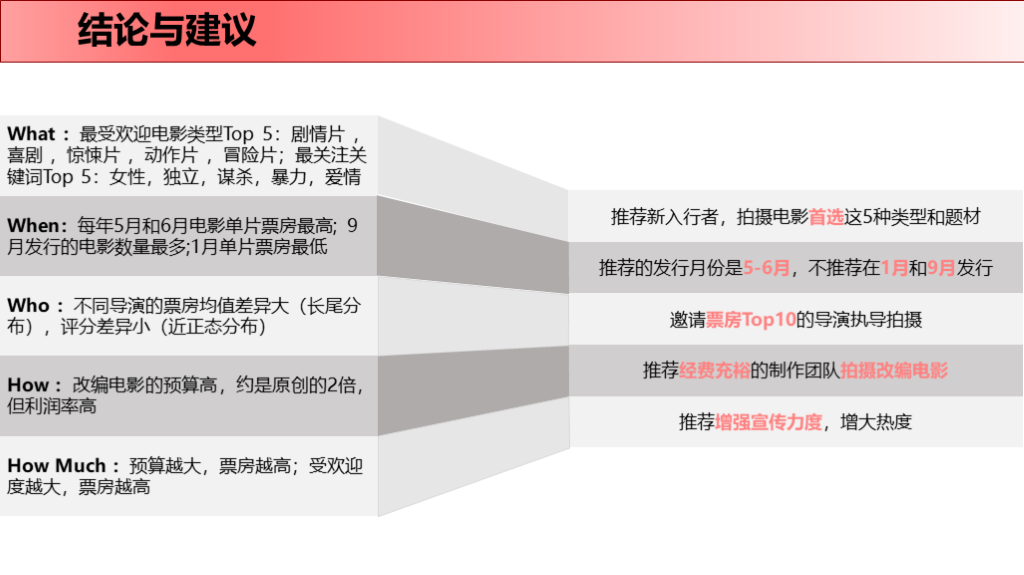 Python数据分析-TMDb 5000 Movie Database电影数据分析_tmdb 5000 电影数据集-CSDN博客