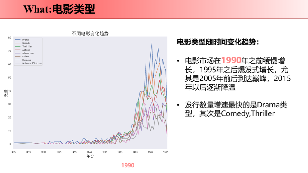 Python数据分析-TMDb 5000 Movie Database电影数据分析_tmdb 5000 电影数据集-CSDN博客