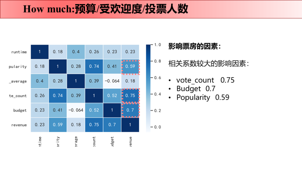 Python数据分析-TMDb 5000 Movie Database电影数据分析_tmdb 5000 电影数据集-CSDN博客