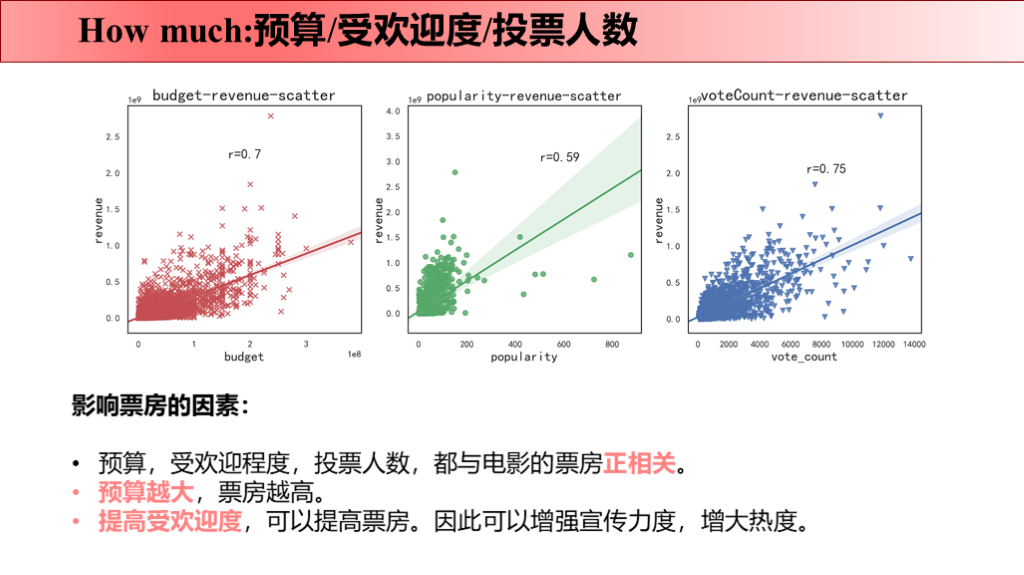 Python数据分析-TMDb 5000 Movie Database电影数据分析_tmdb 5000 电影数据集-CSDN博客