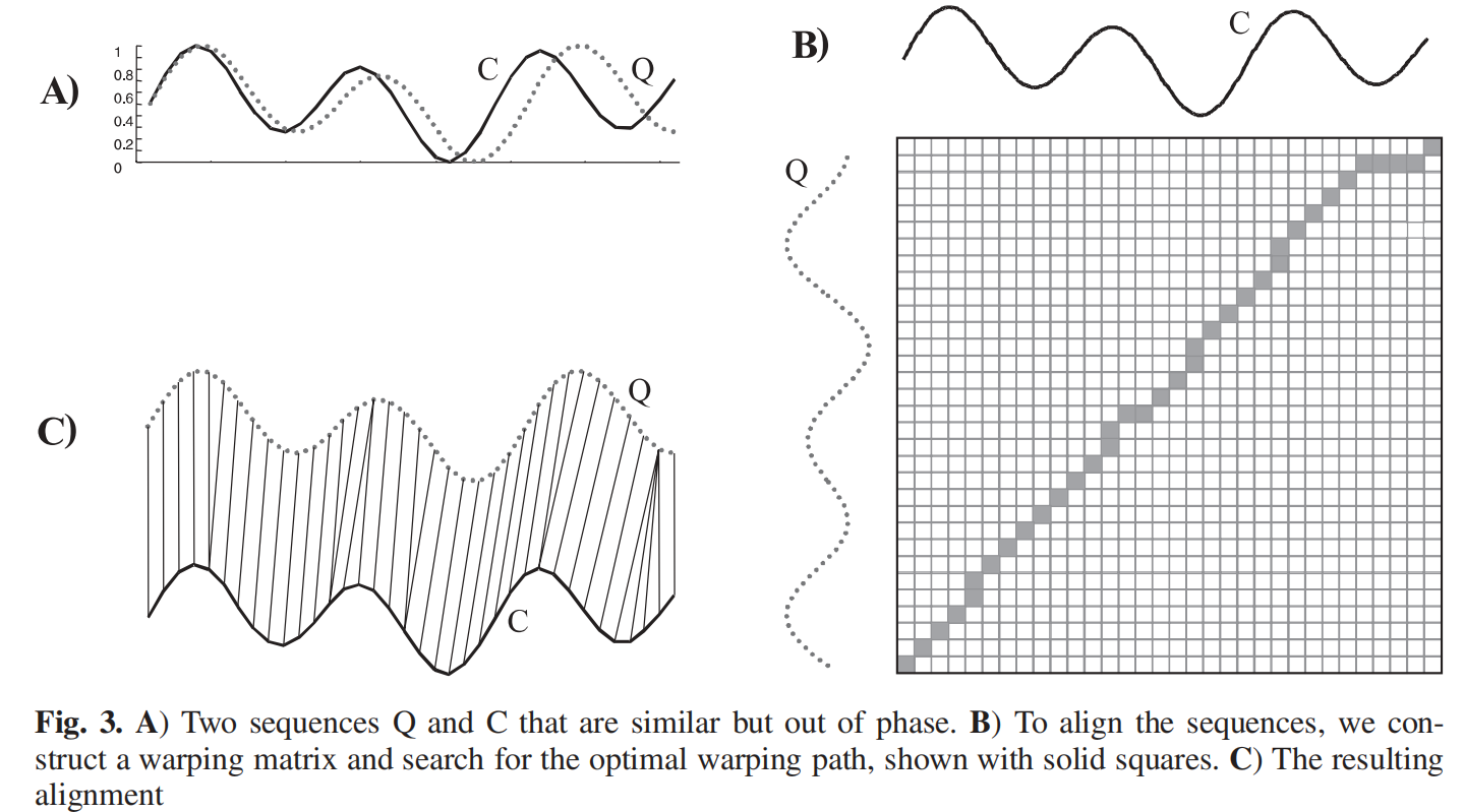 DTW算法背景 介绍 和总结_dtwu-CSDN博客