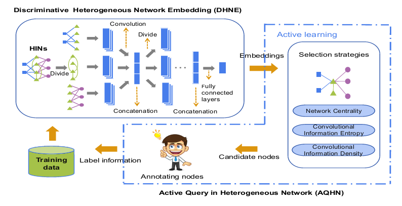 【论文解读 IJCAI 2019 | ActiveHNE】Active Heterogeneous Network Embedding_dhne模型-CSDN博客
