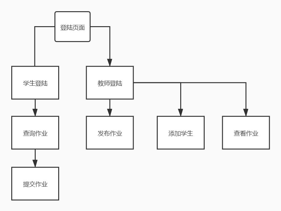 基于Mysql+Servlet+JSP的作业管理系统_使用jsp+servel实现工作笔记编辑器,mysql5.5为后台数据库,具体要求如下:访问所有-CSDN博客