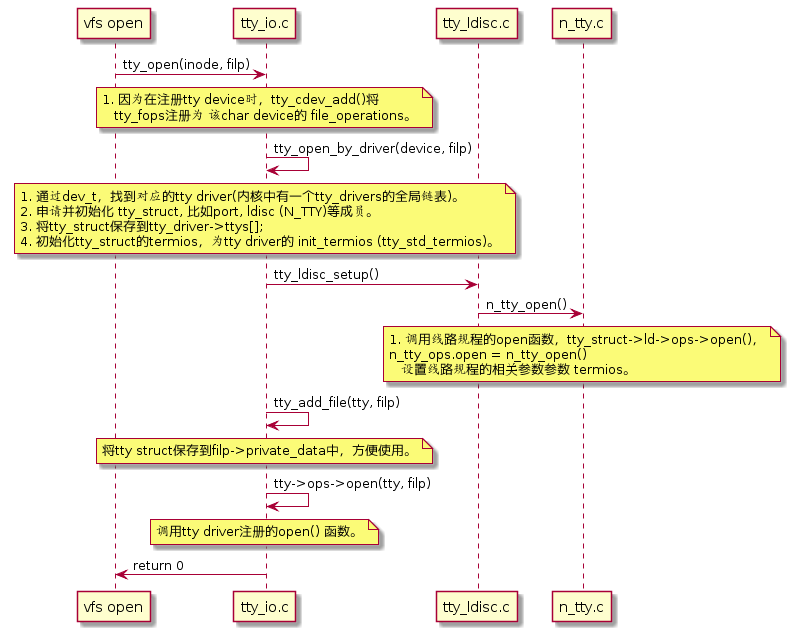 Linux TTY Driver_tty driver配置-CSDN博客
