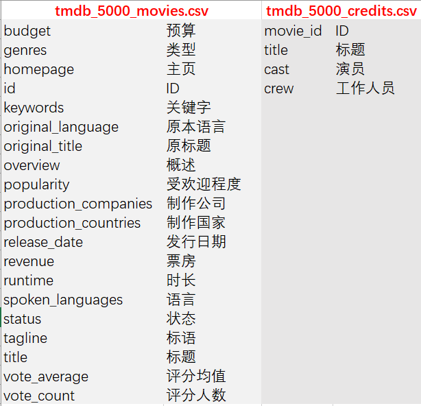Python数据分析-TMDb 5000 Movie Database电影数据分析_tmdb 5000 电影数据集-CSDN博客