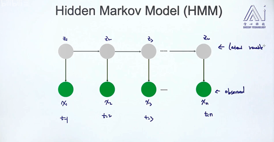 详细推导HMM模型+例子：Viterbi动态规划_hmm实例-CSDN博客