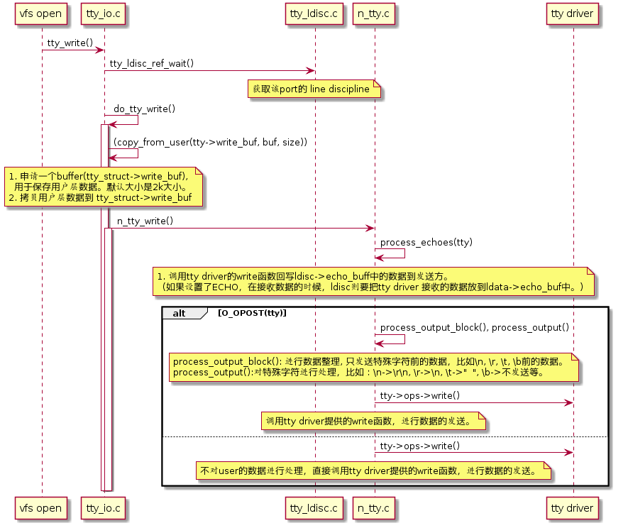 Linux TTY Driver_tty driver配置-CSDN博客