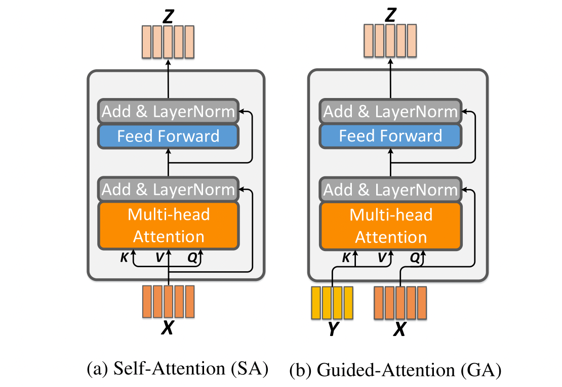 Deep Modular Co-Attention Networks for Visual Question Answering读书笔记_深度协同神经网络(deep co-attention ...