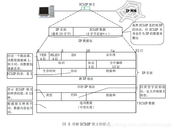 Icmp协议分析icmp协议的哪些字段或特性可被攻击者利用 Csdn博客