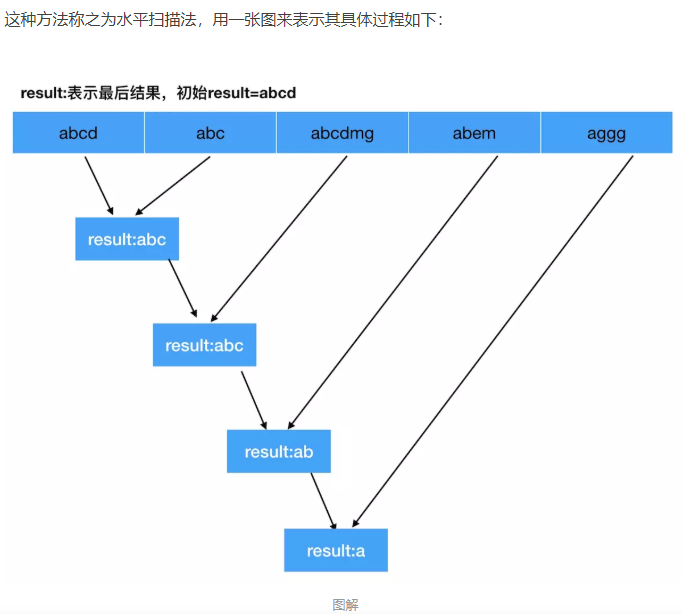 Leetcode 最长公共前缀 Csdn博客