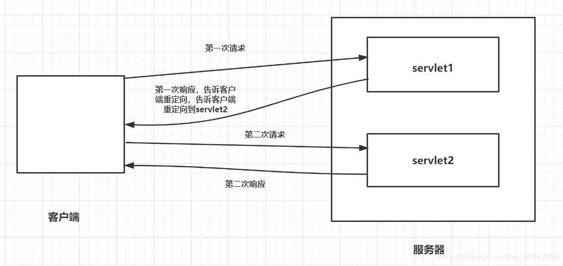 Request转发和response重定向response重定向到百度 Csdn博客
