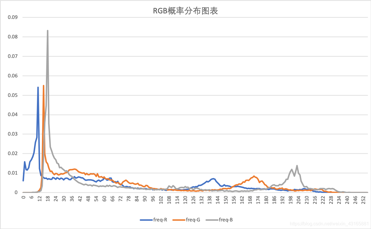 读入rgb文件得到各分量的概率分布及熵python获取文件夹图片的rgb分量的分布 Csdn博客