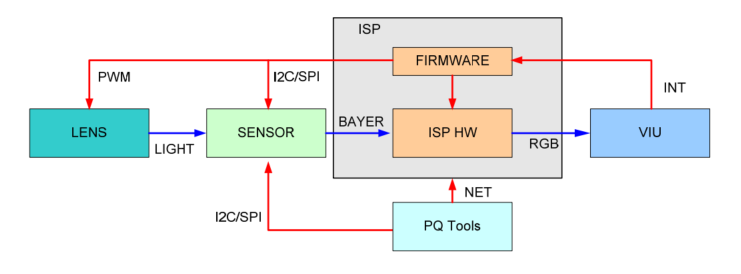 10、海思sensor驱动、isp、3A框架解读_海思isp自定义-CSDN博客