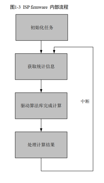 10、海思sensor驱动、isp、3A框架解读_海思isp自定义-CSDN博客