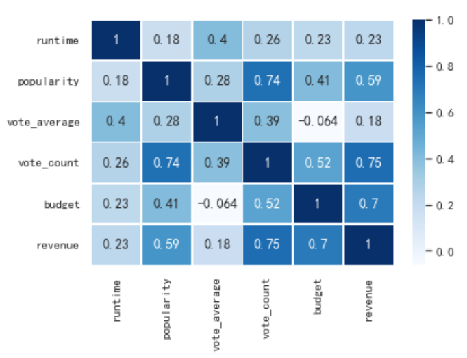 Python数据分析-TMDb 5000 Movie Database电影数据分析_tmdb 5000 movie dataset_喂不饱的猪精girl的博客-CSDN博客