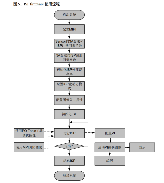 10、海思sensor驱动、isp、3A框架解读_海思isp自定义-CSDN博客