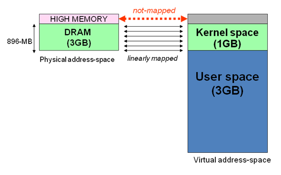 linux用户空间与内核空间关系_linux ram空间 内核 用户公用吗-CSDN博客