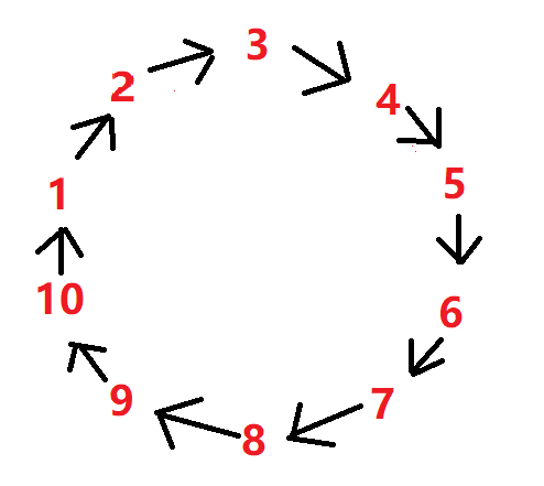 约瑟夫问题（循环链表解法）_约瑟夫环问题 利用循环链表的基本操作完成-CSDN博客