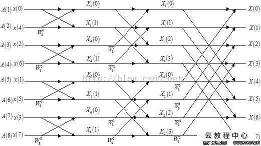 1024点fft原理及fpga实现-CSDN博客
