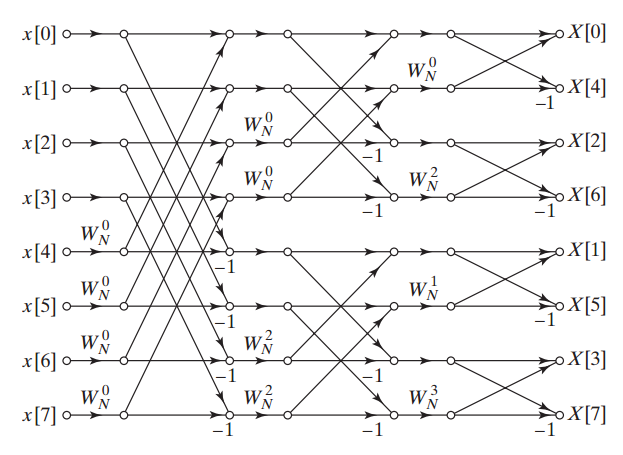1024点fft原理及fpga实现-CSDN博客