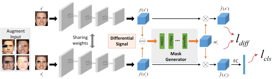 论文学习：Occlusion Robust Face Recognition Based on Mask Learning-CSDN博客