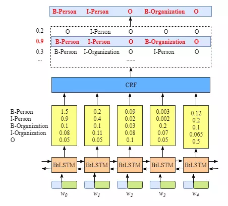 【BiLSTM-CRF】深入浅出讲解BiLSTM-CRF算法-CSDN博客