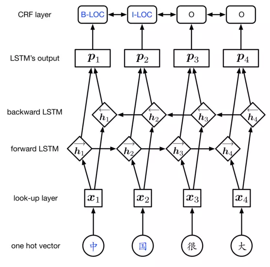 【BiLSTM-CRF】深入浅出讲解BiLSTM-CRF算法-CSDN博客