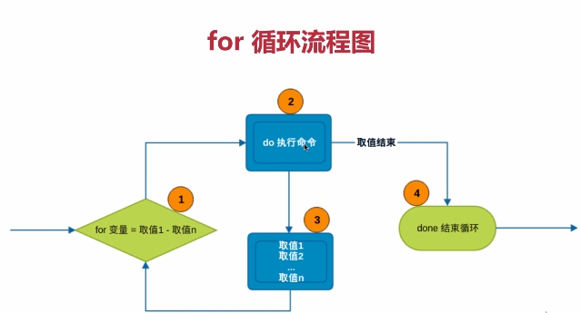while条件测试和until条件测试和for循环流程图_neo_will_mvp的博客-CSDN博客_until流程图
