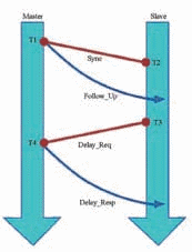 IEEE1588 同步机制_1588同步原理-CSDN博客