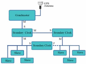 IEEE1588 同步机制_1588同步原理-CSDN博客