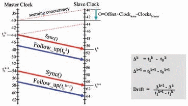 IEEE1588 同步机制_1588同步原理-CSDN博客