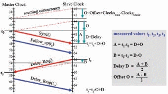 IEEE1588 同步机制_1588同步原理-CSDN博客