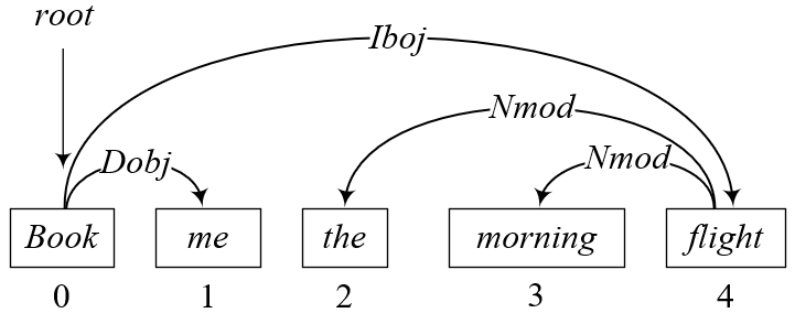 Cs224n 2019 Winter 笔记(三):句子依存分析(dependency Parsing)英文句法依存树包含几种 Csdn博客