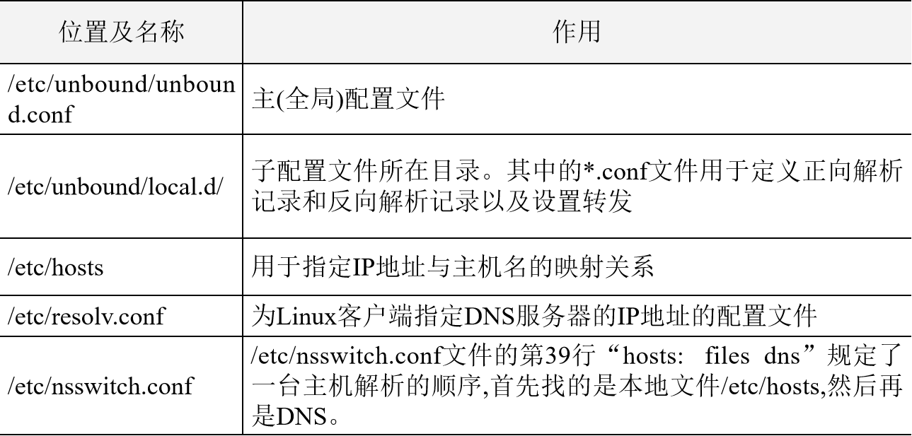 UNbound DNS -UNbound域名解析_Alkaid__3的博客-CSDN博客_unbound