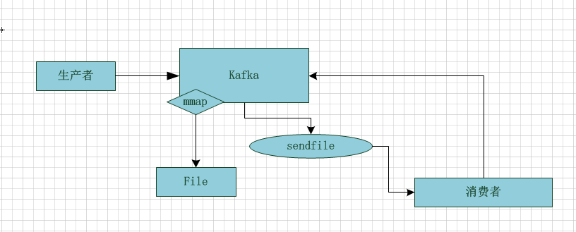 linux 下 mmap、sendfile_linux 将mmp 地址数据 sendfile-CSDN博客
