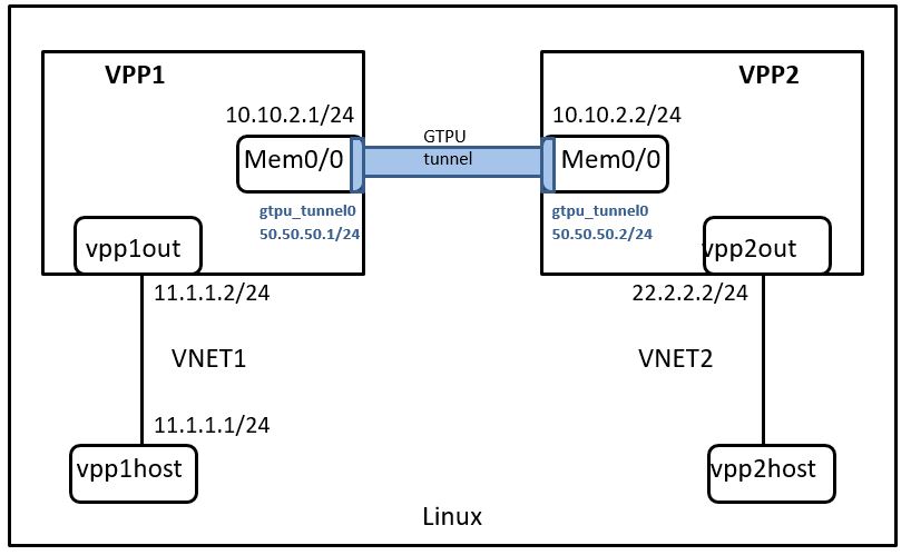 VPP GTP-U最简组网测试_gtpu测试-CSDN博客