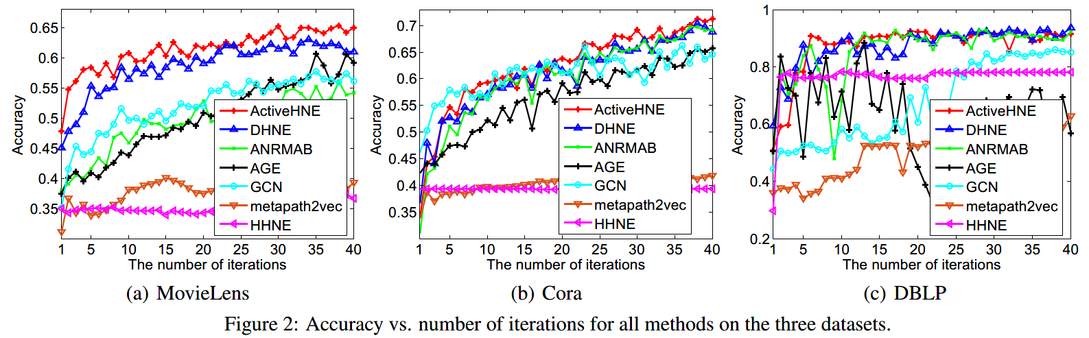 【论文解读 IJCAI 2019 | ActiveHNE】Active Heterogeneous Network Embedding ...