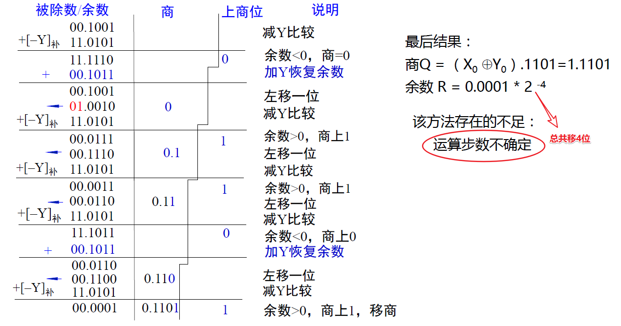 《计算机组成原理》总结笔记（备考用，更新中……）_计算机乘法判断溢出-CSDN博客