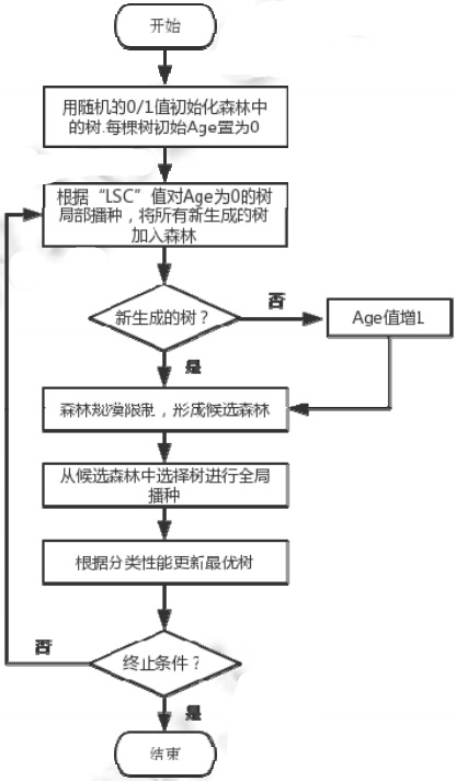森林优化算法(forest optimization algorithm,简称 FOA）_fsfoa-CSDN博客